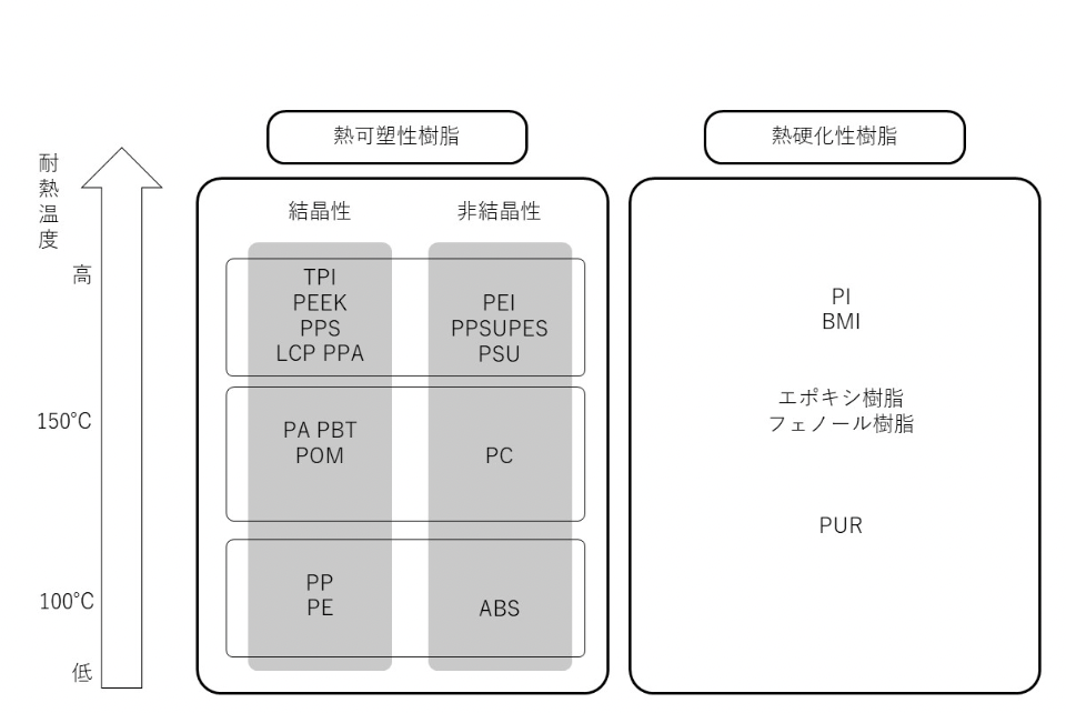 自動車部品に使われるエンジニアプラスチックの種類(射出成形向け) モノヅク()