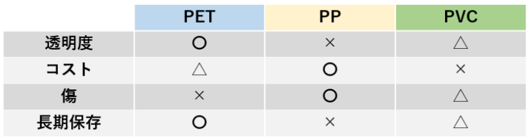 透明・クリアパッケージの素材「PET・PP・PVC」の比較 - モノヅク（monoduku.com）